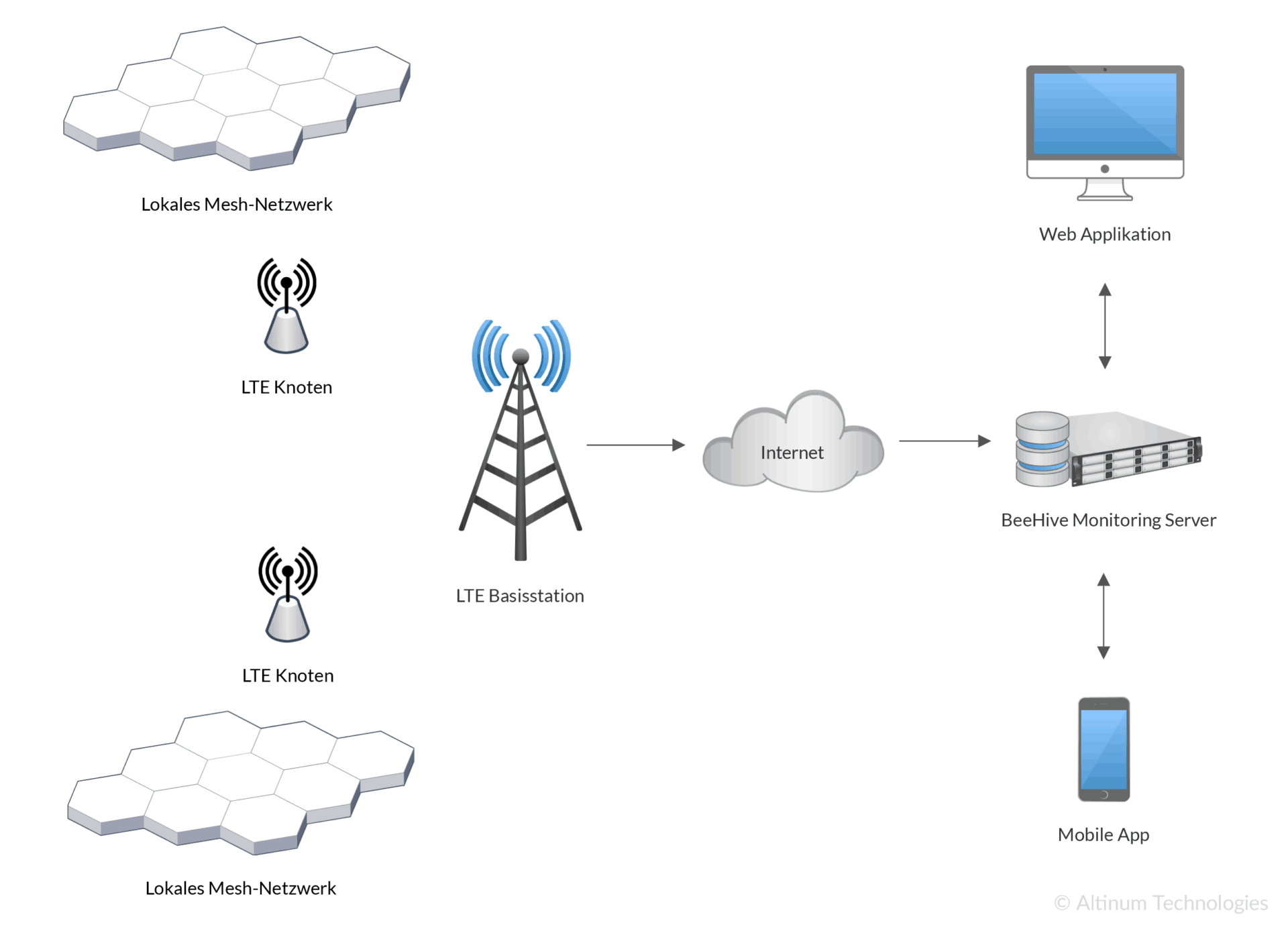 Neues Projekt: BeeHive Monitoring System - Altinum Technologies